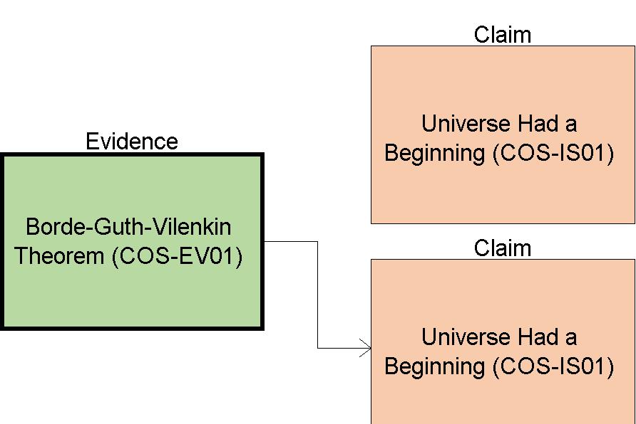 Borde-Guth-Vilenkin Theorem(Mainstream Apologetics)